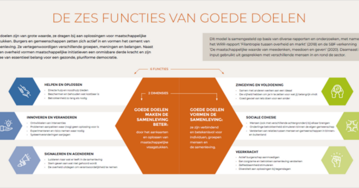 Overzicht van de 6 functies | Goede Doelen Nederland